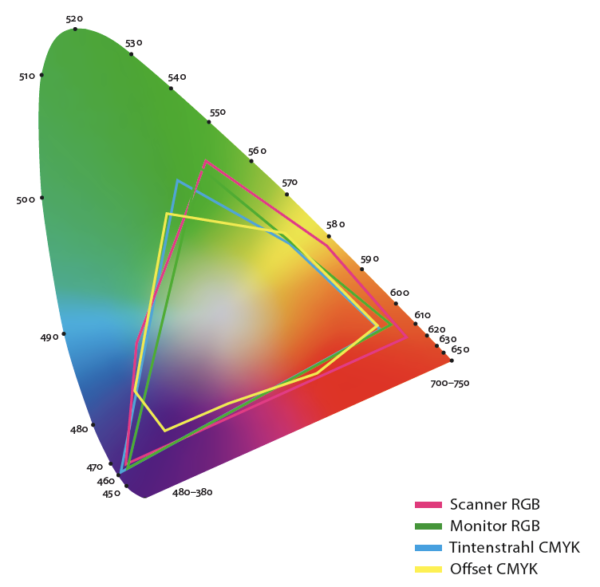 Wahrnehmung und Farbe – Basis für Sichtbarkeit – z.B. für Online