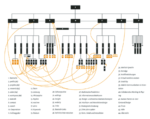 Flowchart – Basis für die Strukturierung von Websites und Apps