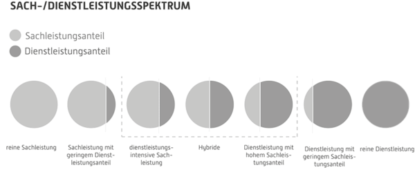 Was ist Service Design – Eine kurze Einführung in die Grundbegriffe