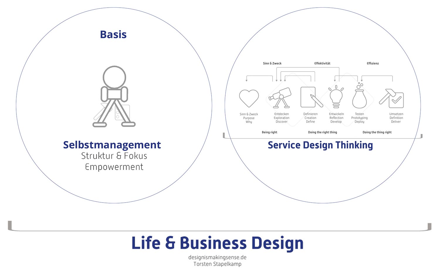 (Service) Design Thinking – Service Design vs. Design Thinking Workshop
