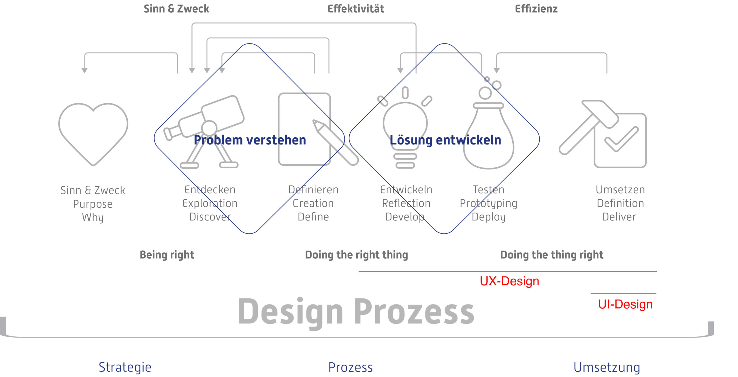 Der Design-Prozess – Kreative Entwicklungs-Umgebung – Design als